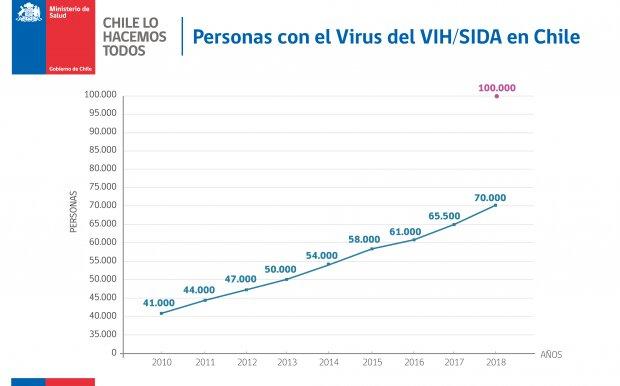 Aumento De Vih En Chile Un Problema Que Rebasa A Los Gobiernos